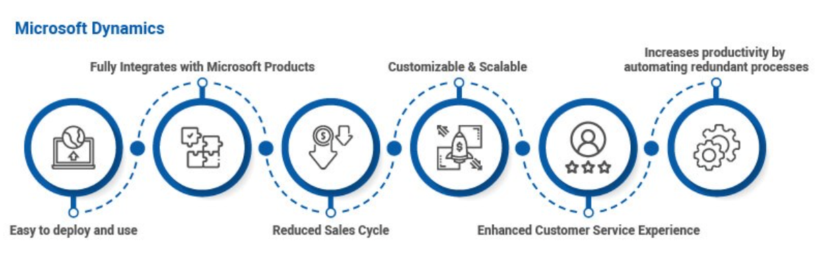 Dynamics 365 Implementation Tips And Best Practices Global Business